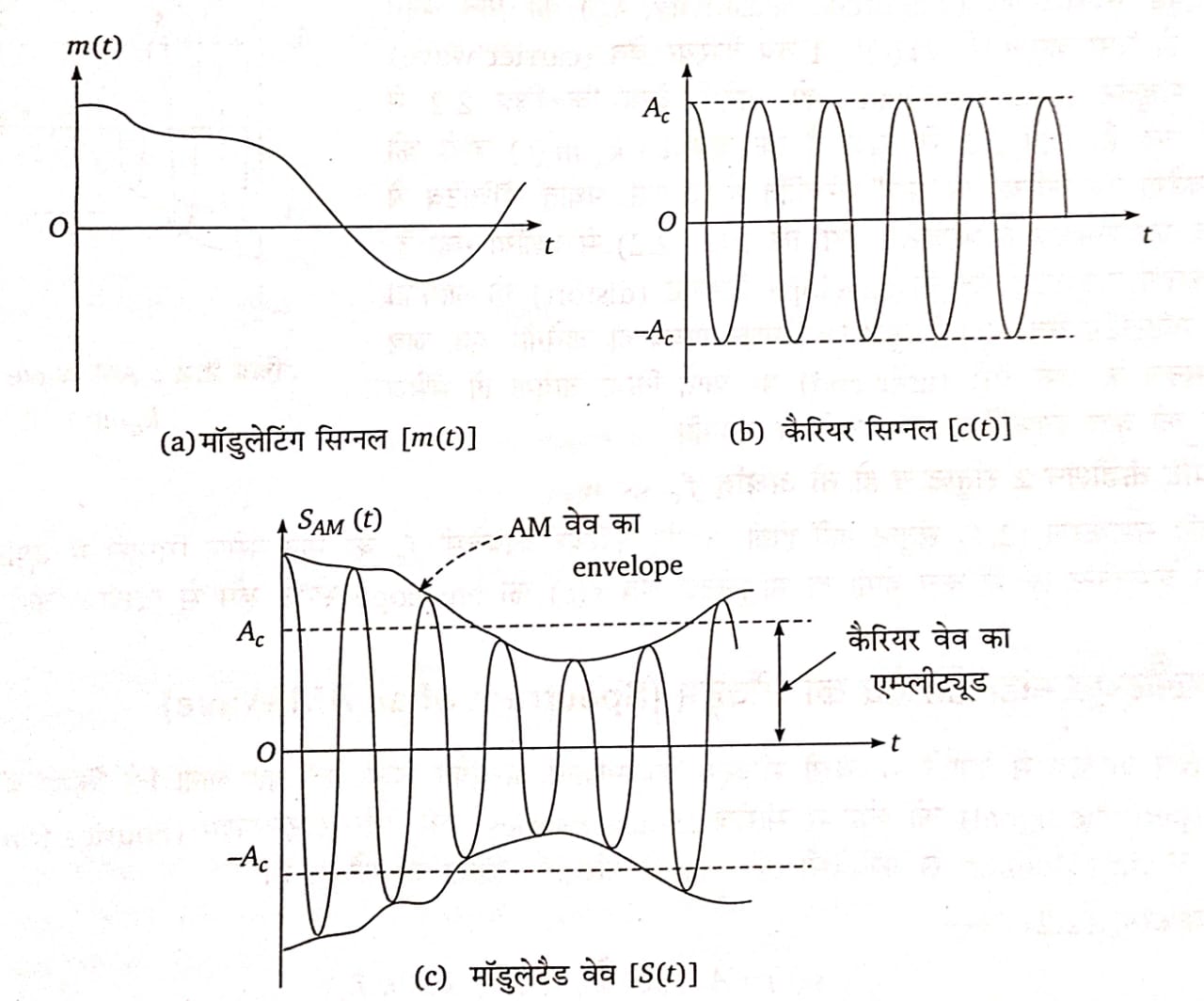 What is Modulation? - SkyGyan